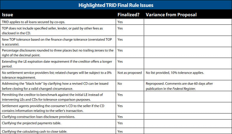 Financial Services & Products Advisory: CFPB Finalizes TRID Rule Clarifications | News ...