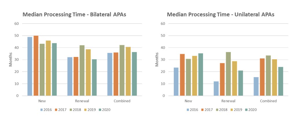 International Tax Advisory: IRS APMA’s Results May Suggest COVID-19 ...